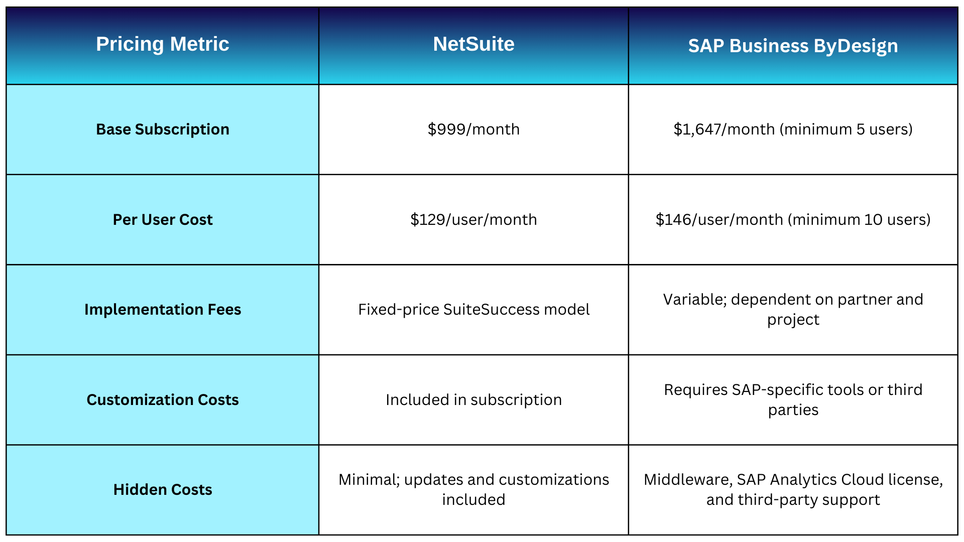 NetSuite vs. SAP Business ByDesign: Which ERP Solution Is Right for Your Business?